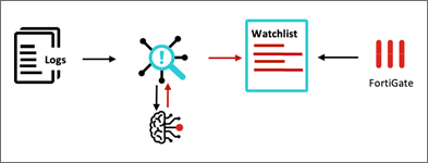 Sharing information with FortiGate | FortiSIEM 7.0.4 | Fortinet ...