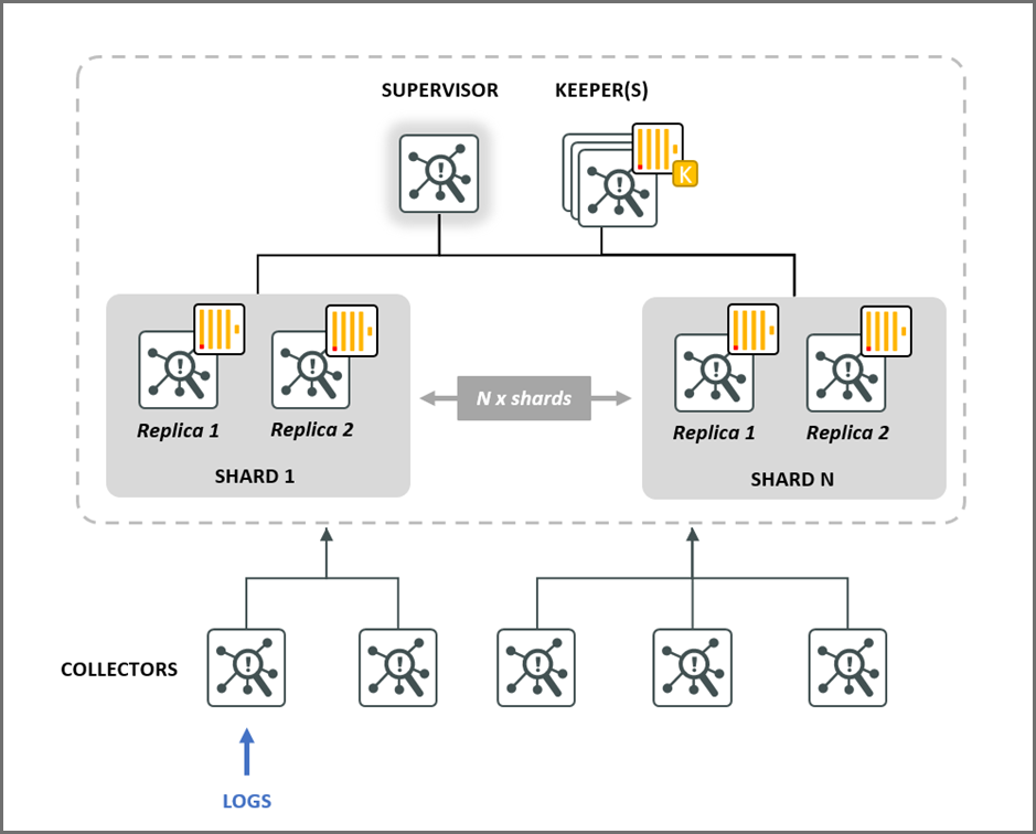 Medium and Large Deployments with Replicas | FortiSIEM 7.1.8 | Fortinet ...