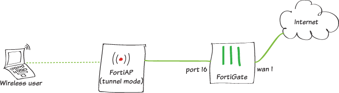 Configuring the FortiGate interface to manage FortiAP units | FortiAP ...