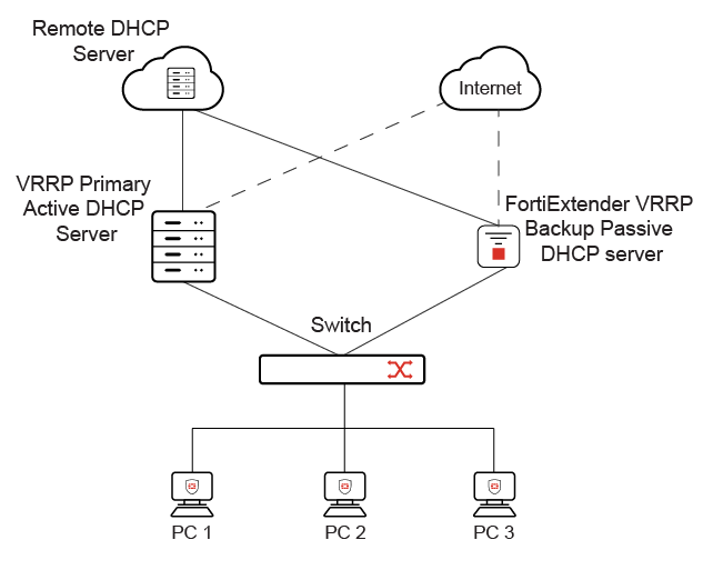 Redundant with FortiGate in IP pass-through mode | FortiExtender 7.6.2 ...