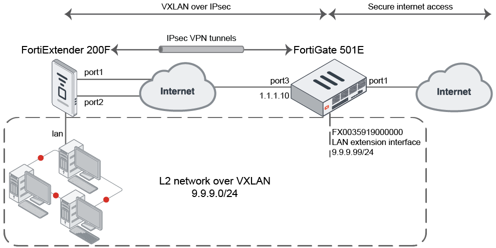 FortiExtender as FortiGate LAN extension | FortiExtender 7.6.2 ...