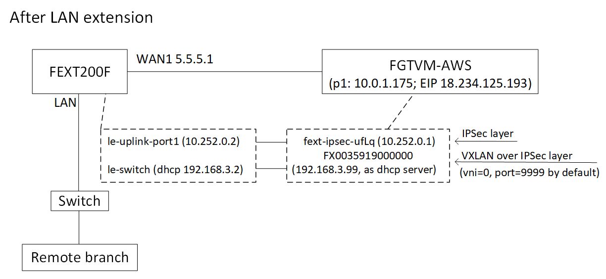 FortiExtender LAN extension in public cloud FortiGate-VM ...