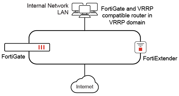 Redundant with FortiGate in IP pass-through mode | FortiExtender 7.6.2 ...