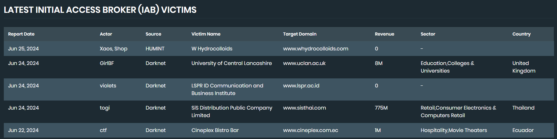 Latest Initial Access Broker (IAB) Victims | FortiRecon 24.3.a ...