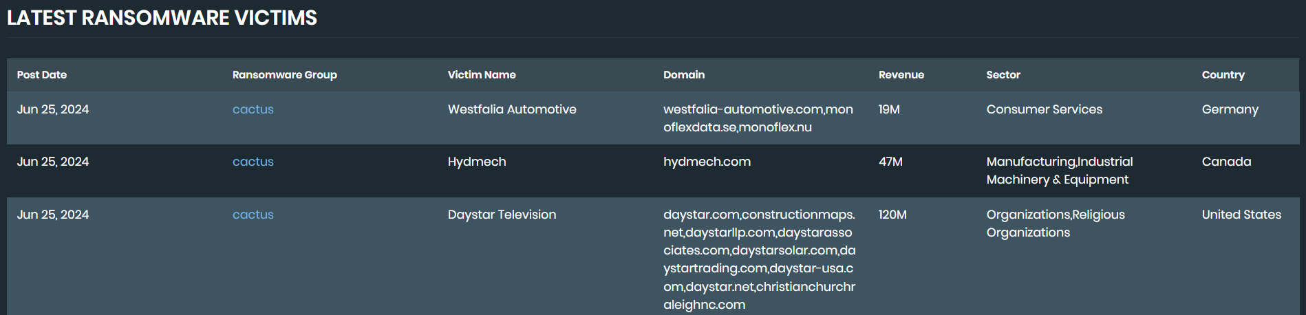 Latest Ransomware Victims | FortiRecon 24.3.a | Fortinet Document Library