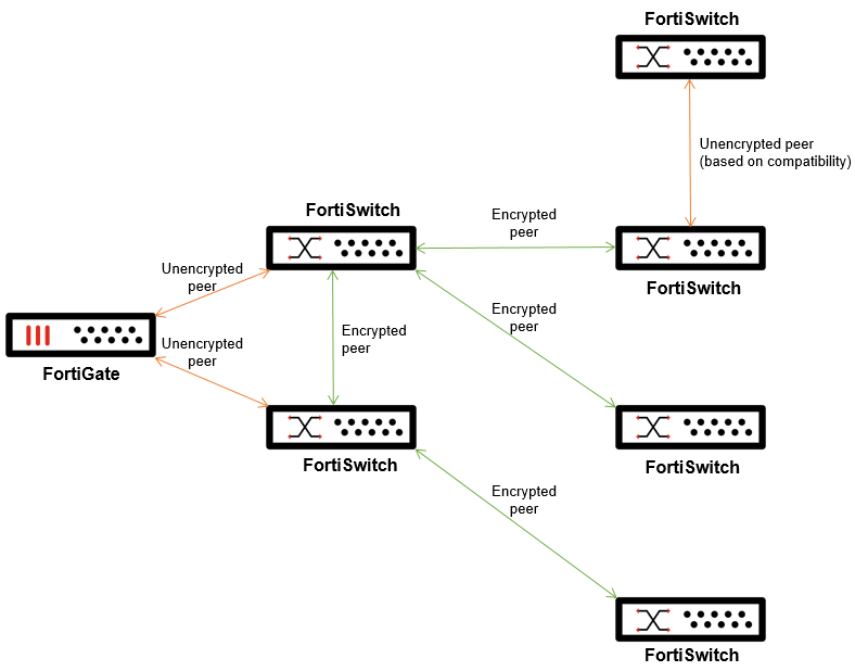 FortiLink secure fabric | FortiSwitch 7.6.1 | Fortinet Document Library