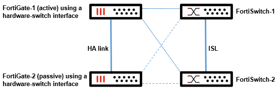 HA-mode FortiGate units using hardware-switch interfaces and STP ...