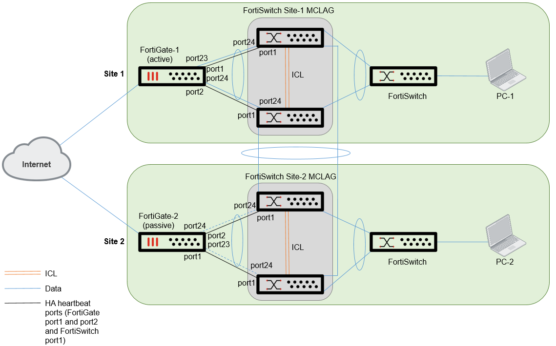 Deploying MCLAG topologies | FortiSwitch 7.6.1 | Fortinet Document Library