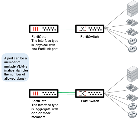 Single FortiGate managing a single FortiSwitch unit | FortiSwitch 7.6.1 ...