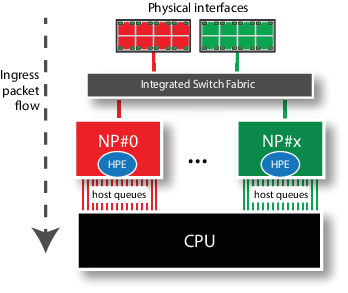 NP6 HPE packet flow and host queues | FortiGate / FortiOS 7.4.7 ...
