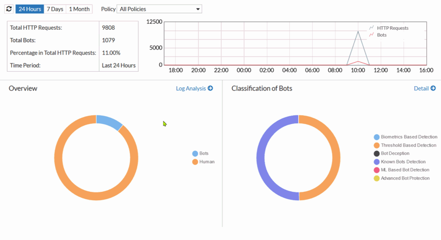 FortiView Bot Analysis enhancements (7.6.1) | FortiWeb 7.6.3 | Fortinet ...