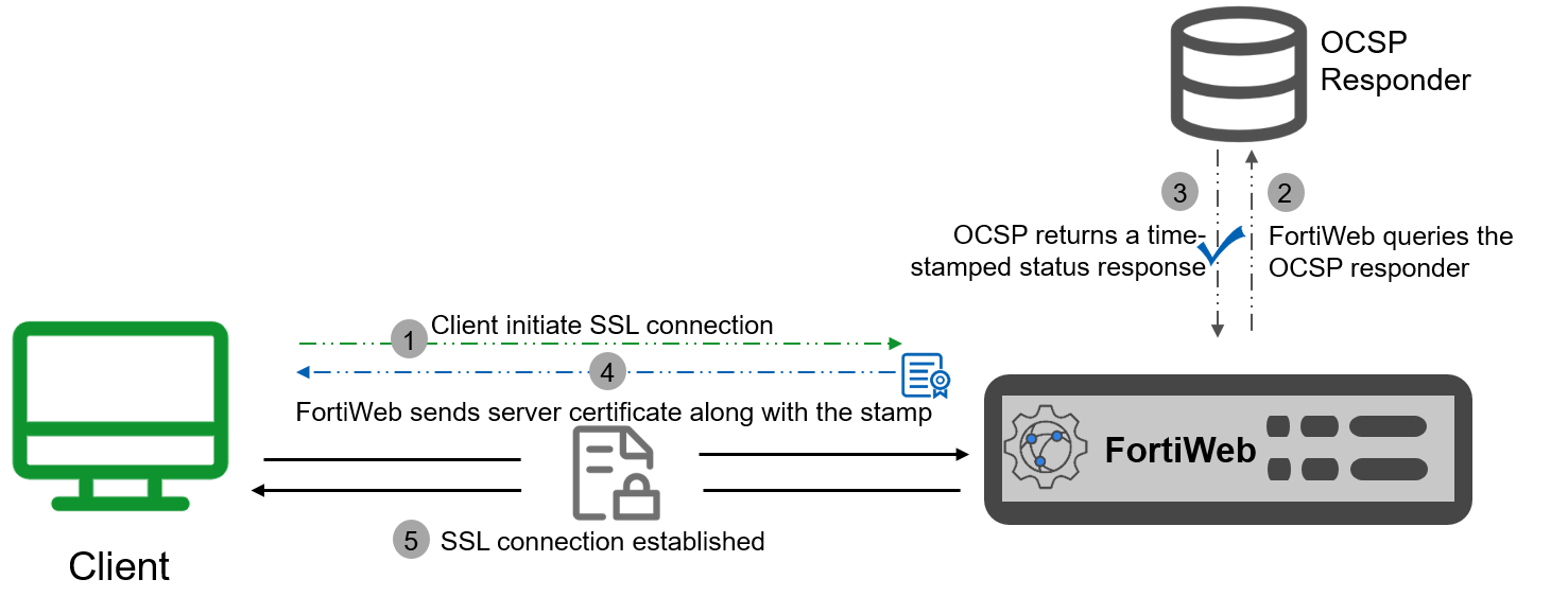 OCSP-Based certificate revocation check | FortiWeb 7.6.3 | Fortinet Document Library
