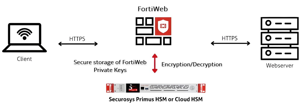Using Securosys Primus HSM | FortiWeb | Fortinet Document Library