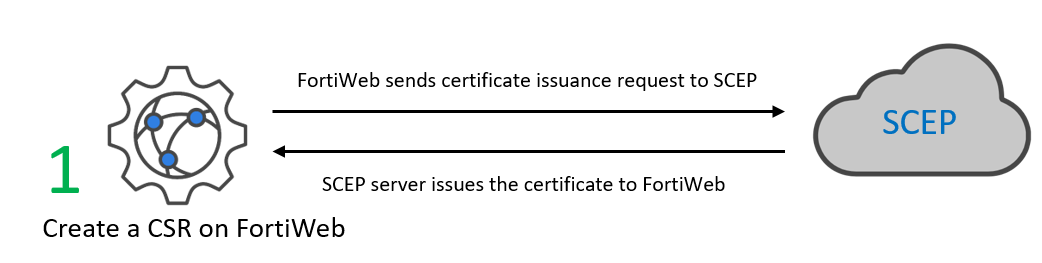 Admin certificate signing request (7.6.1) | FortiWeb 7.6.3 | Fortinet ...