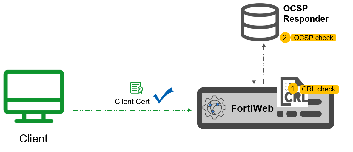 OCSP-Based certificate revocation check | FortiWeb 7.6.3 | Fortinet Document Library