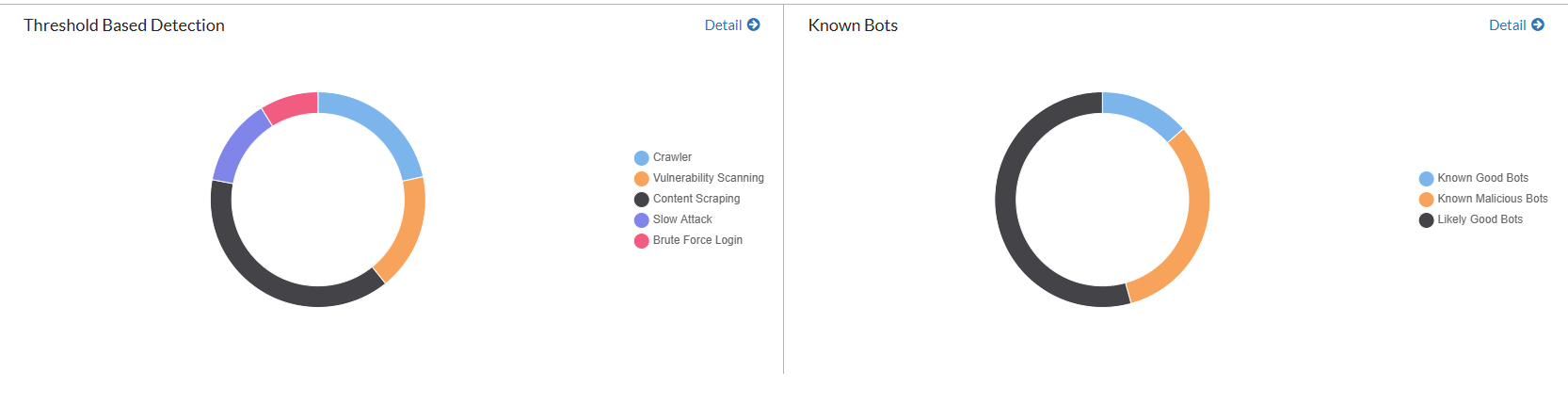 FortiView Bot Analysis enhancements (7.6.1) | FortiWeb 7.6.3 | Fortinet Document Library