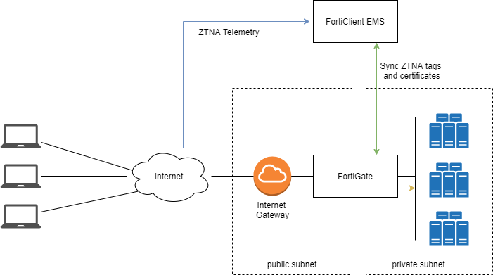 ZTNA Zero Trust application gateway example | FortiGate / FortiOS 7.4.4 ...