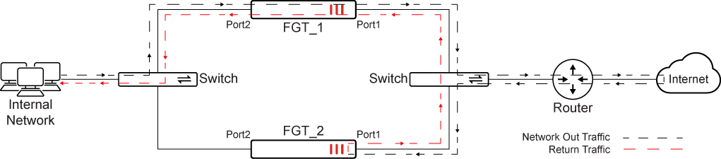 UTM inspection on asymmetric traffic in FGSP | FortiGate / FortiOS 7.4. ...