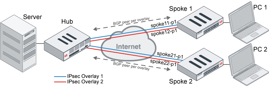 SD-WAN in large scale deployments | FortiGate / FortiOS 7.4.4 ...