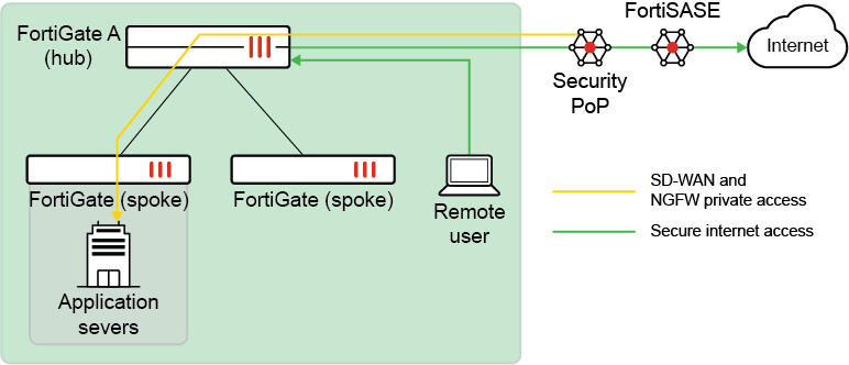 IPsec IKE load balancing based on FortiSASE account information ...
