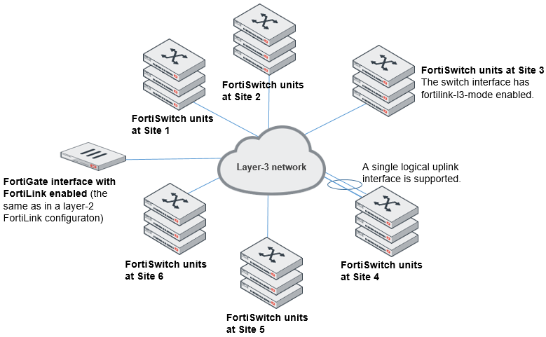 Devices Managed by FortiOS | FortiSwitch 7.0.2 | Fortinet Documentation ...