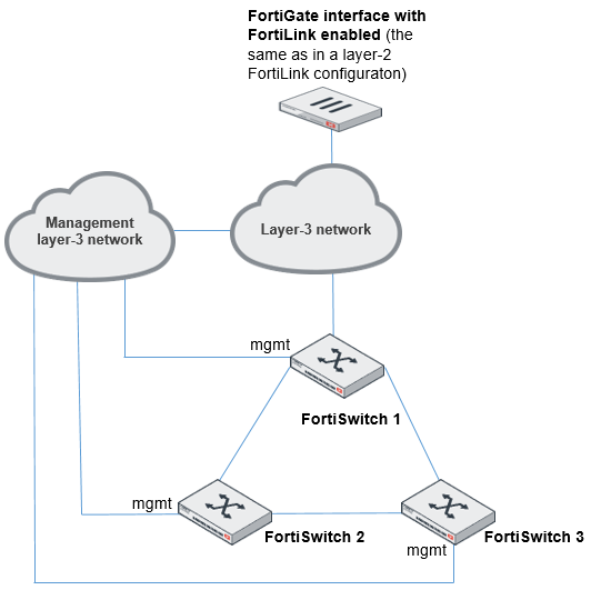 Devices Managed by FortiOS | FortiSwitch 7.0.2 | Fortinet Documentation ...