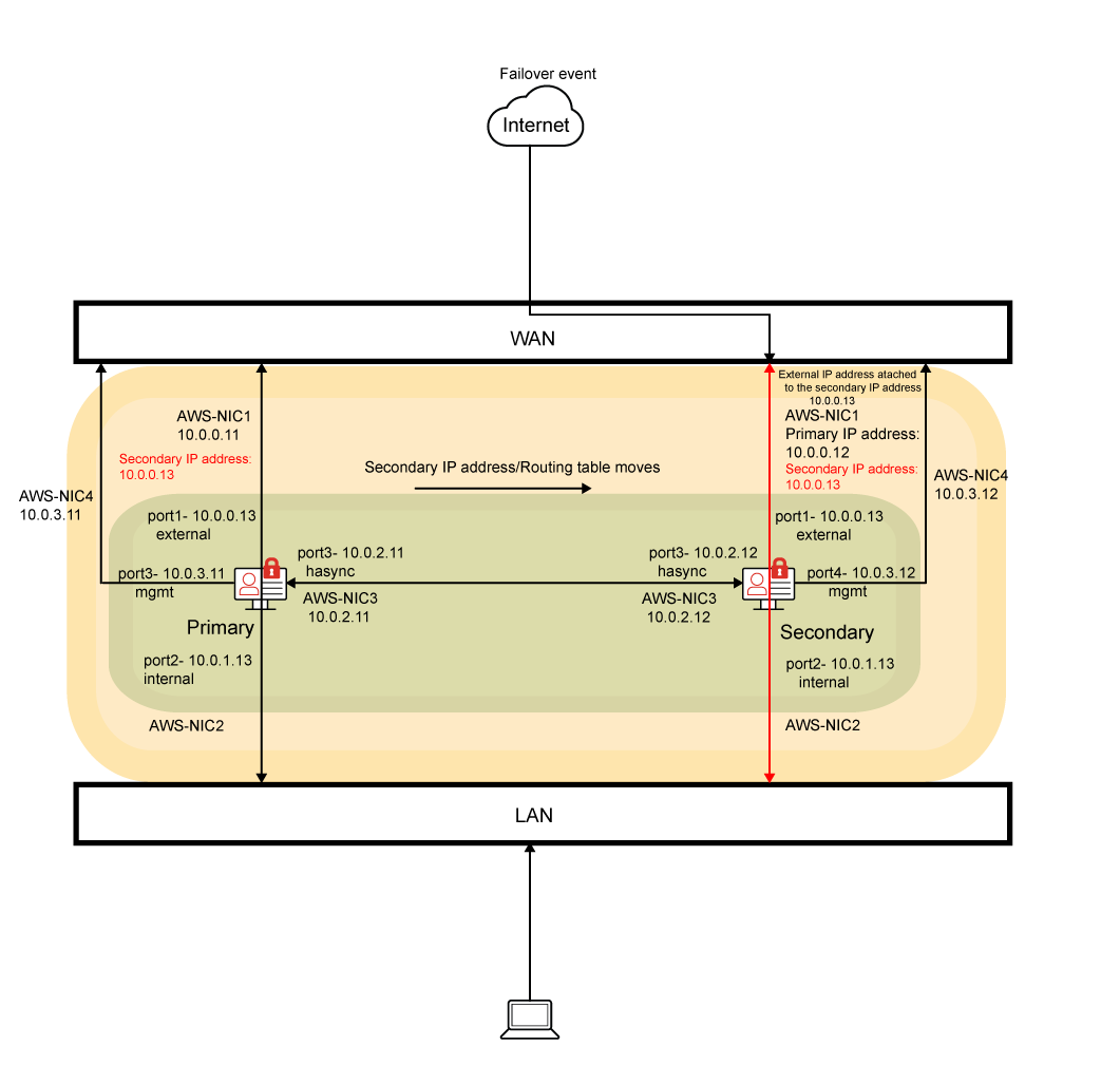 Appendix Q: FortiPAM HA on AWS | FortiPAM 1.5.0 | Fortinet Document Library