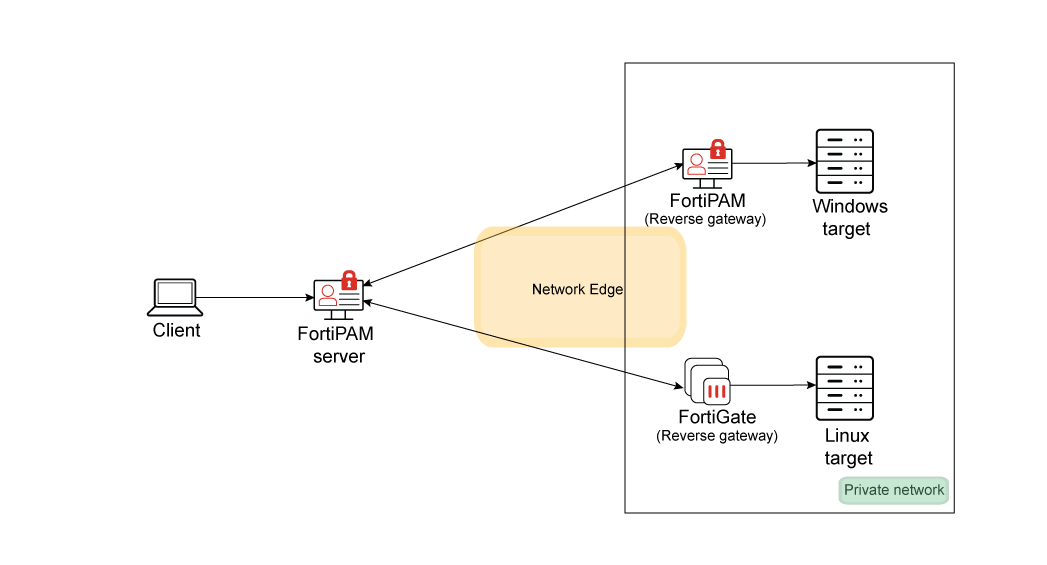 Secret gateway | FortiPAM 1.5.0 | Fortinet Document Library