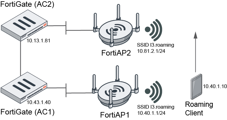Configuring Layer 3 roaming | FortiAP / FortiWiFi 7.2.4