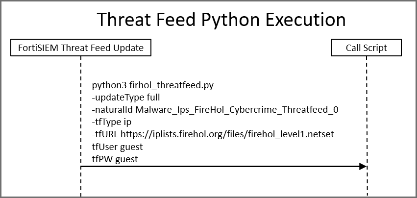 Python Threat Feed Framework | FortiSIEM 7.4.0 | Fortinet Document Library