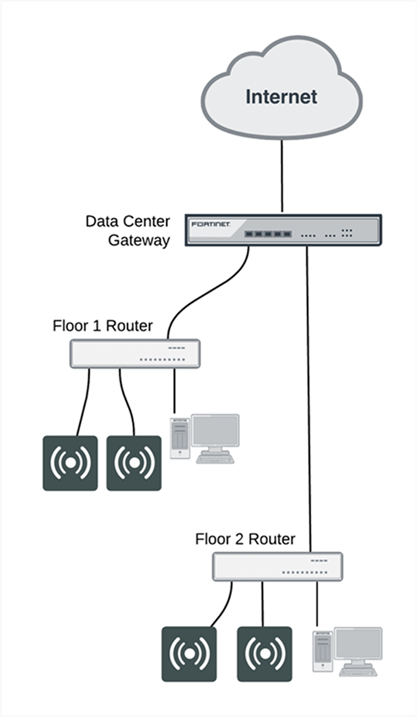 FortiWiFi and FortiAP Configuration Guide | FortiAP / FortiWiFi 7.2.0 ...