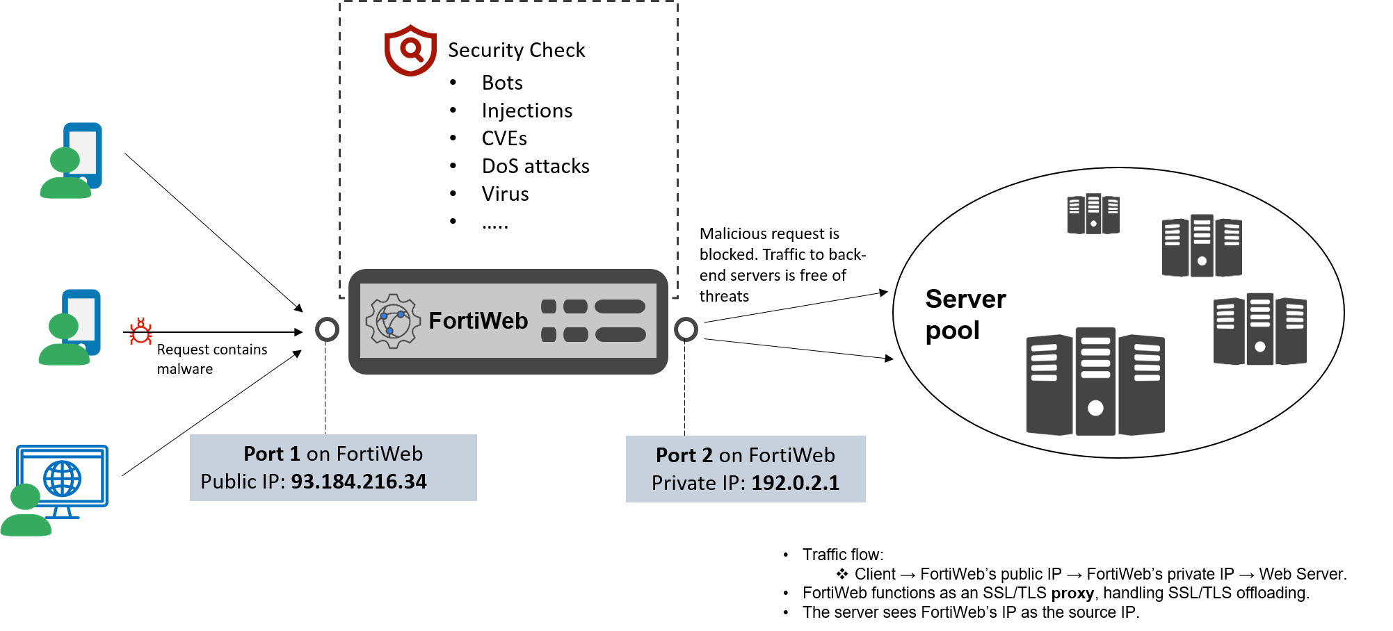 Traffic flow of Reverse Proxy mode | FortiWeb 7.6.3 | Fortinet Document Library