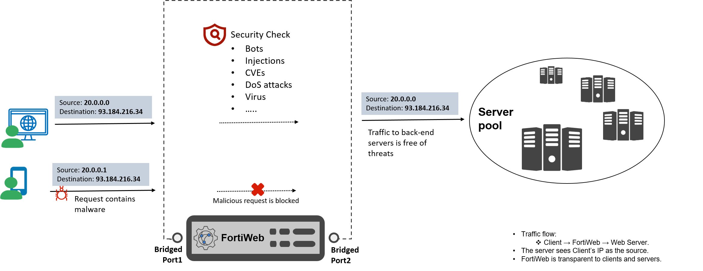 Traffic flow of transparent modes | FortiWeb 8.0.0 | Fortinet Document ...