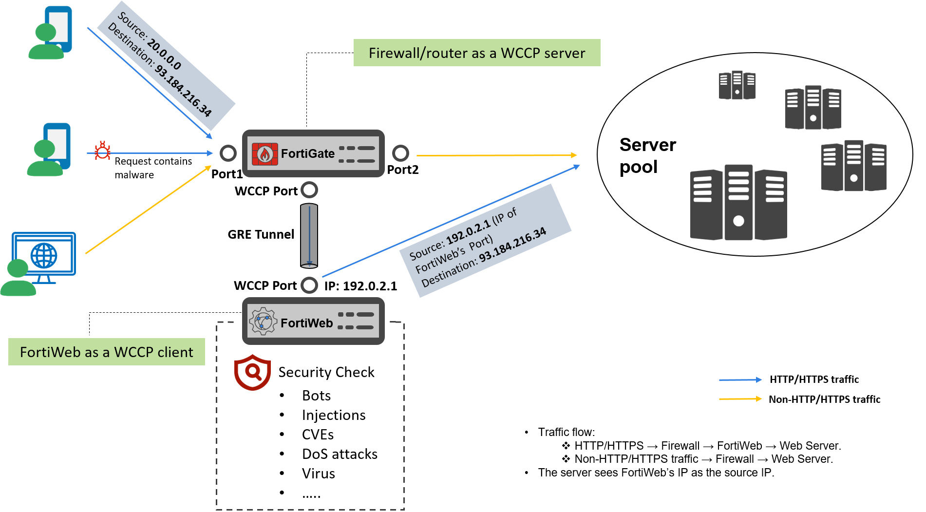 Traffic flow of WCCP mode | FortiWeb | Fortinet Document Library