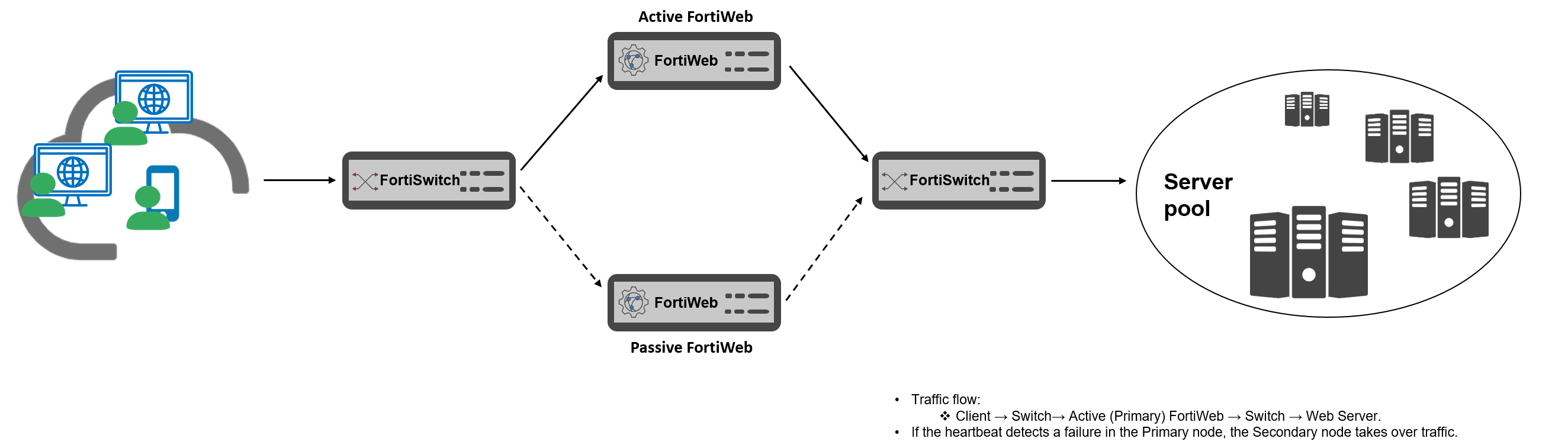 Active-Passive HA mode | FortiWeb 7.6.3 | Fortinet Document Library