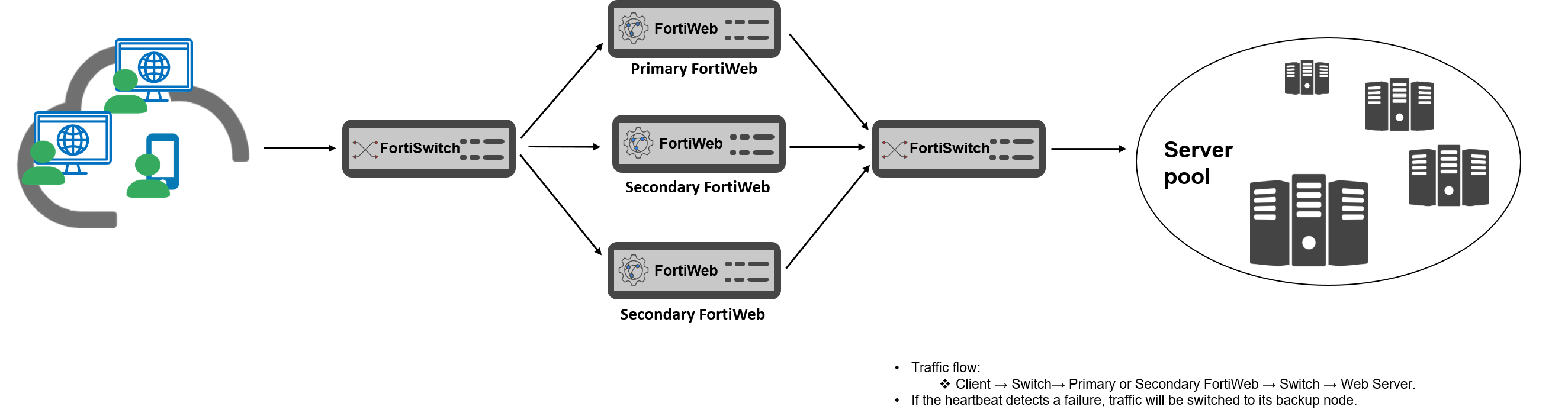 High Volume Active-Active HA mode | FortiWeb 8.0.0 | Fortinet Document ...