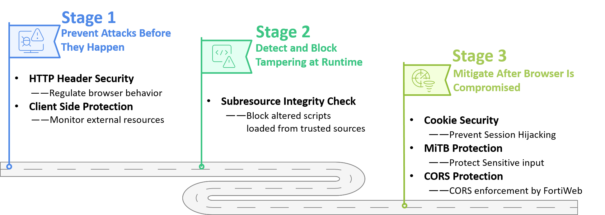 WAF solutions against OWASP Top 10 Client-Side Security risks ...