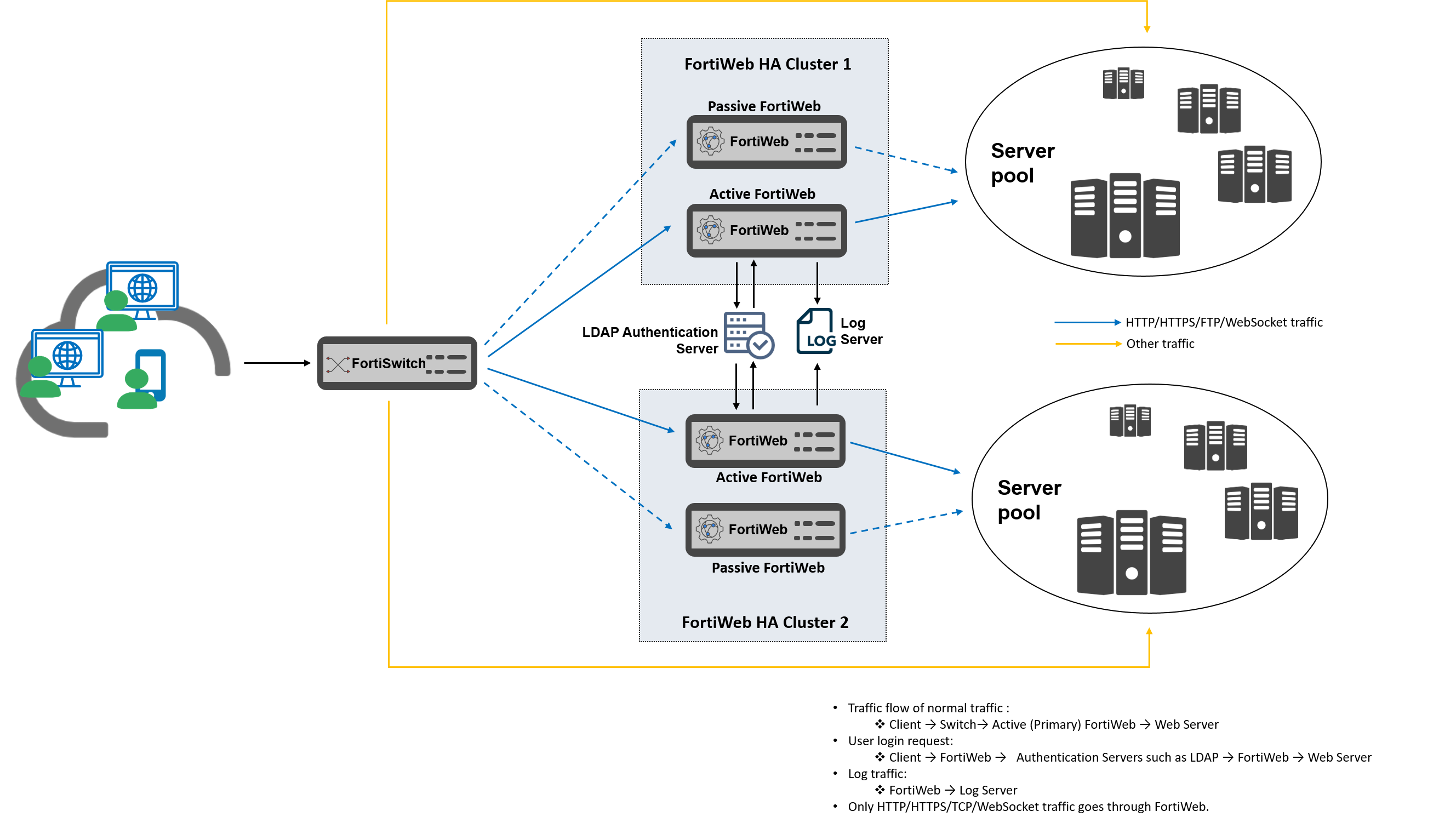 Design example | FortiWeb 7.6.3 | Fortinet Document Library