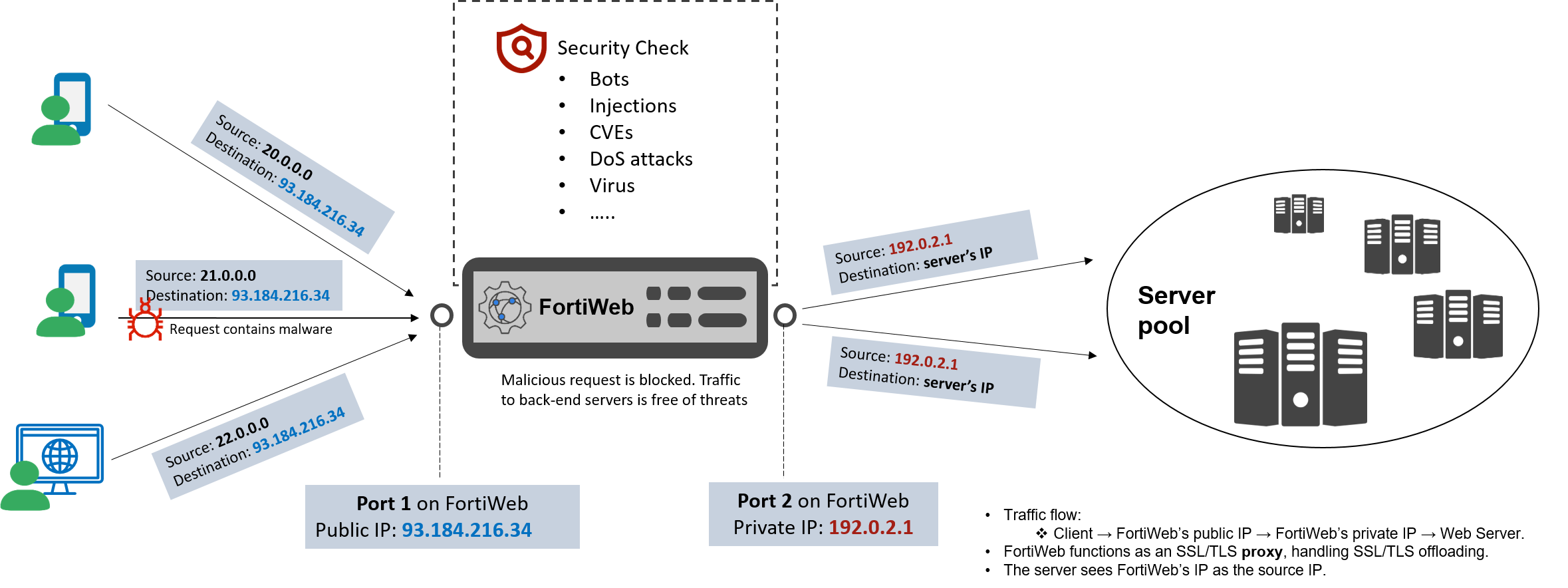 Traffic flow of Reverse Proxy mode | FortiWeb 8.0.0 | Fortinet Document Library