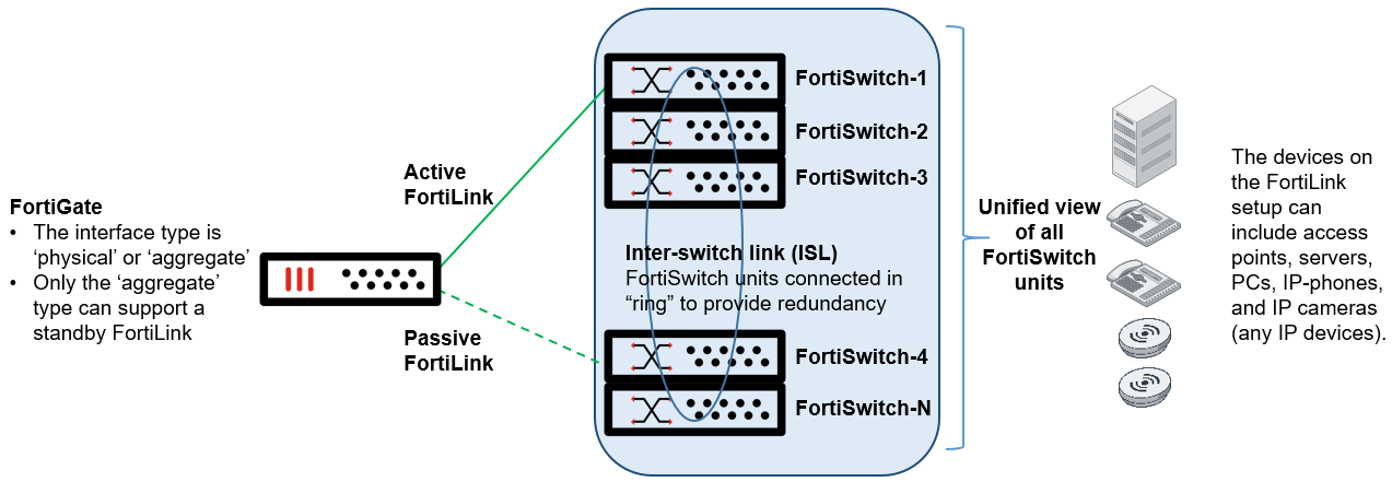 Single FortiGate unit managing a stack of several FortiSwitch units ...