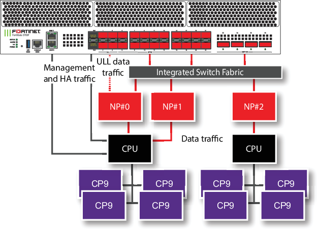 FortiGate 3700F and 3701F fast path architecture | FortiGate / FortiOS ...