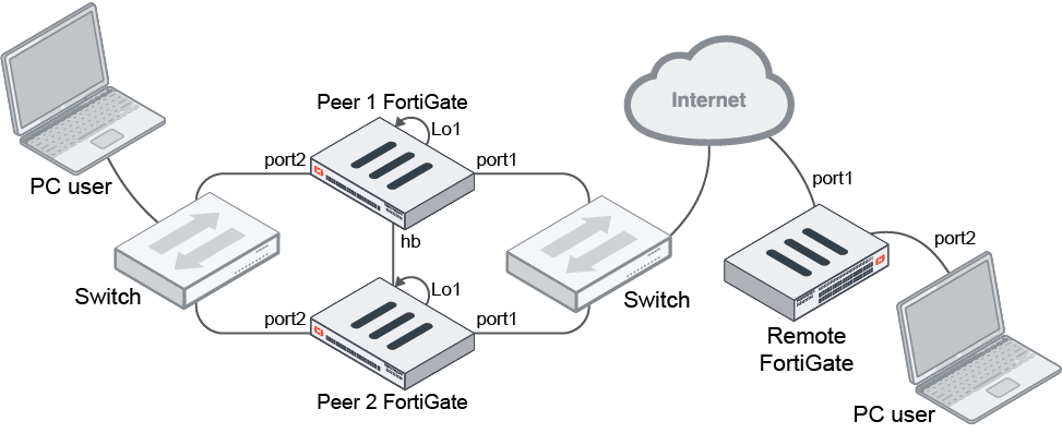 FGSP static site-to-site IPsec VPN setup | FortiGate / FortiOS 7.4.1 ...