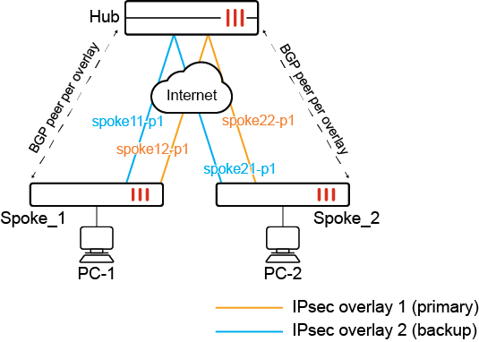 Keeping sessions in established ADVPN shortcuts while they remain in ...