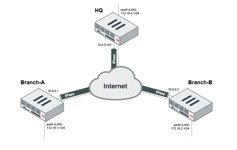 IPsec tunnel template example | FortiManager 7.6.2 | Fortinet Document ...