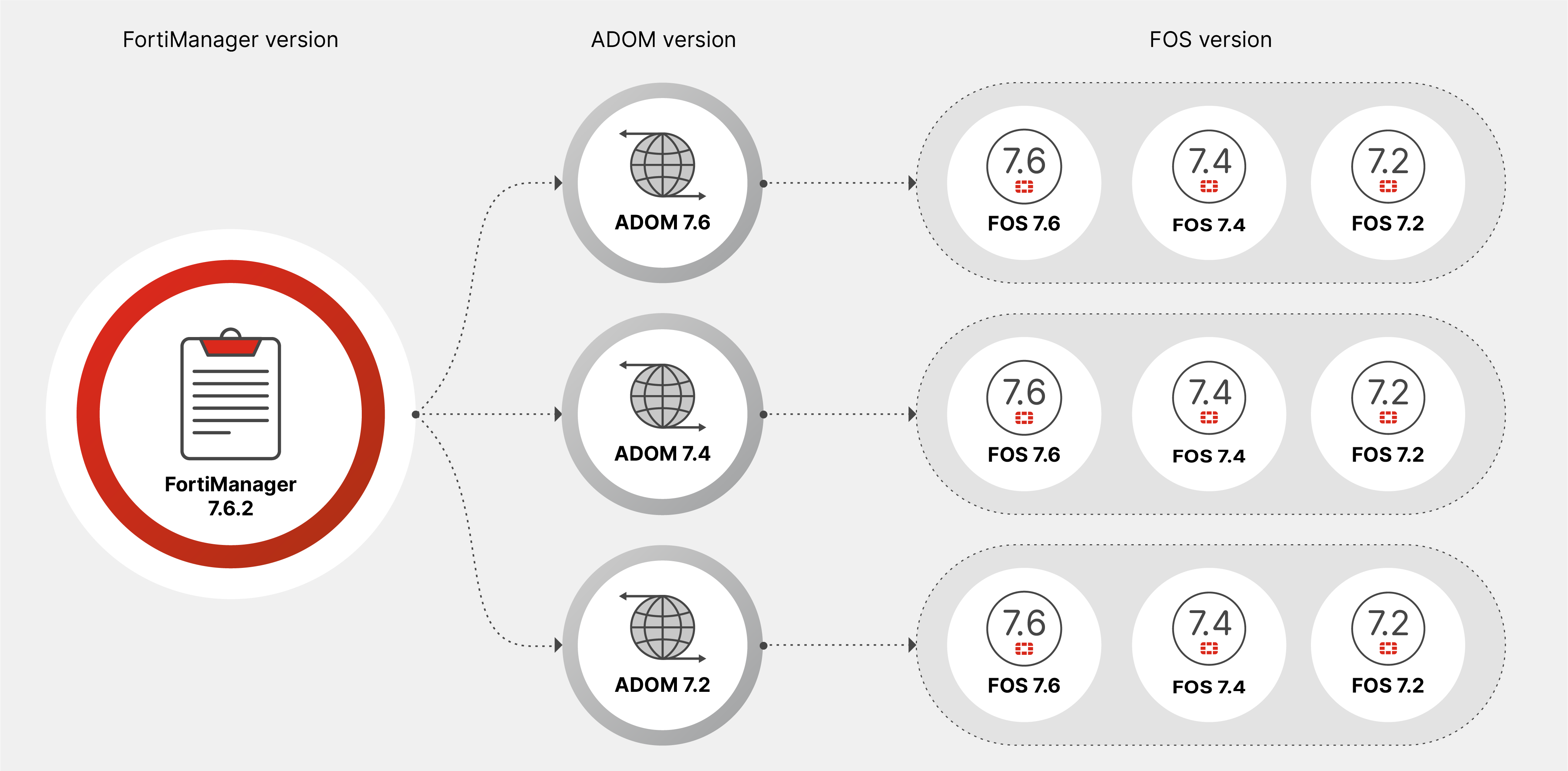 ADOM versions | FortiManager 7.6.2 | Fortinet Document Library