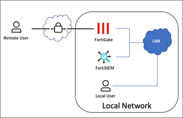 Deployment Overview | FortiSIEM 7.3.2 | Fortinet Document Library