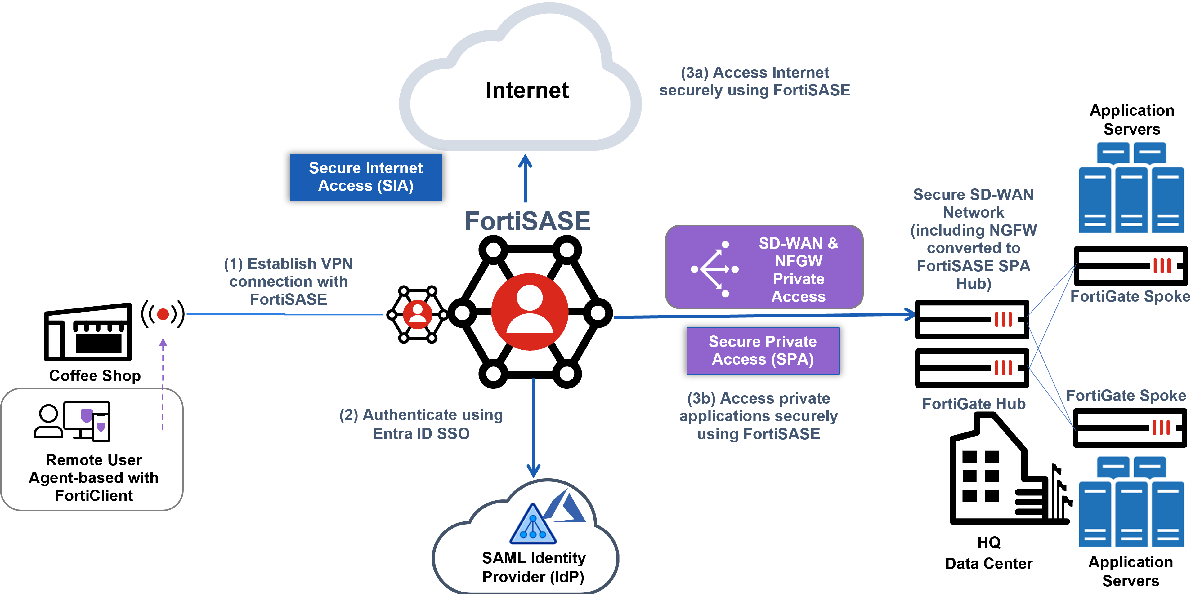 Deployment overview | FortiSASE | Fortinet Document Library