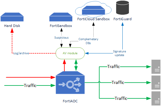 AntiVirus | FortiADC 7.4.6 | Fortinet Document Library