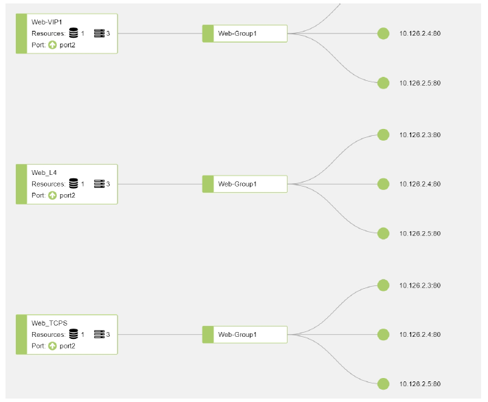 Server Load Balance Logical Topology | FortiADC 7.4.6 | Fortinet Document Library