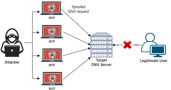 Configuring a DNS Query Flood Protection policy | FortiADC 7.4.6 ...